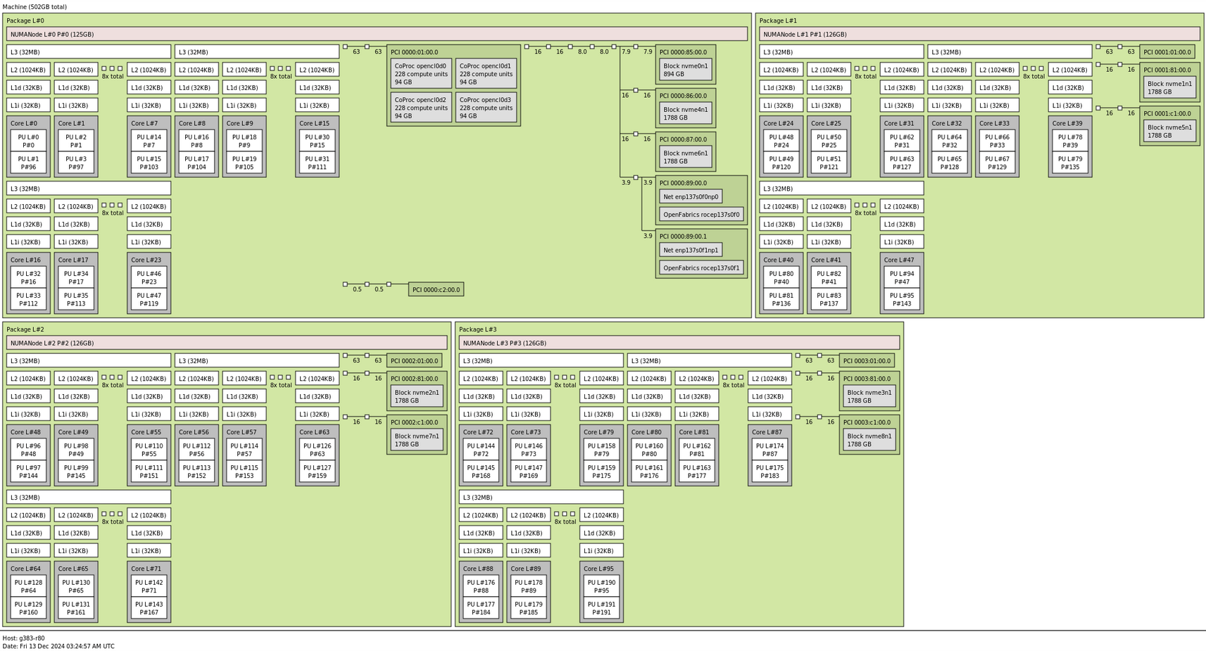 Inside the AMD Instinct MI300A's Giant Memory Subsystem