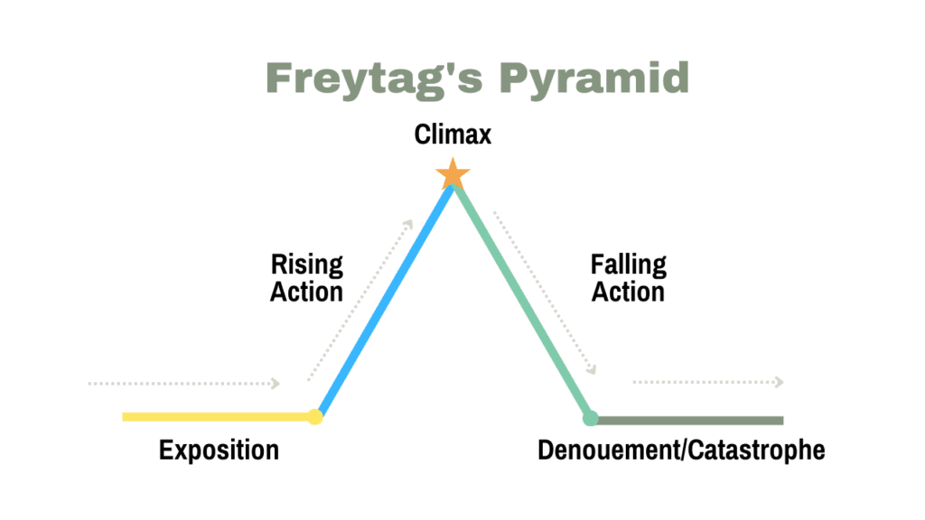 5-Point Plot Structure: Climbing Freytag's Pyramid