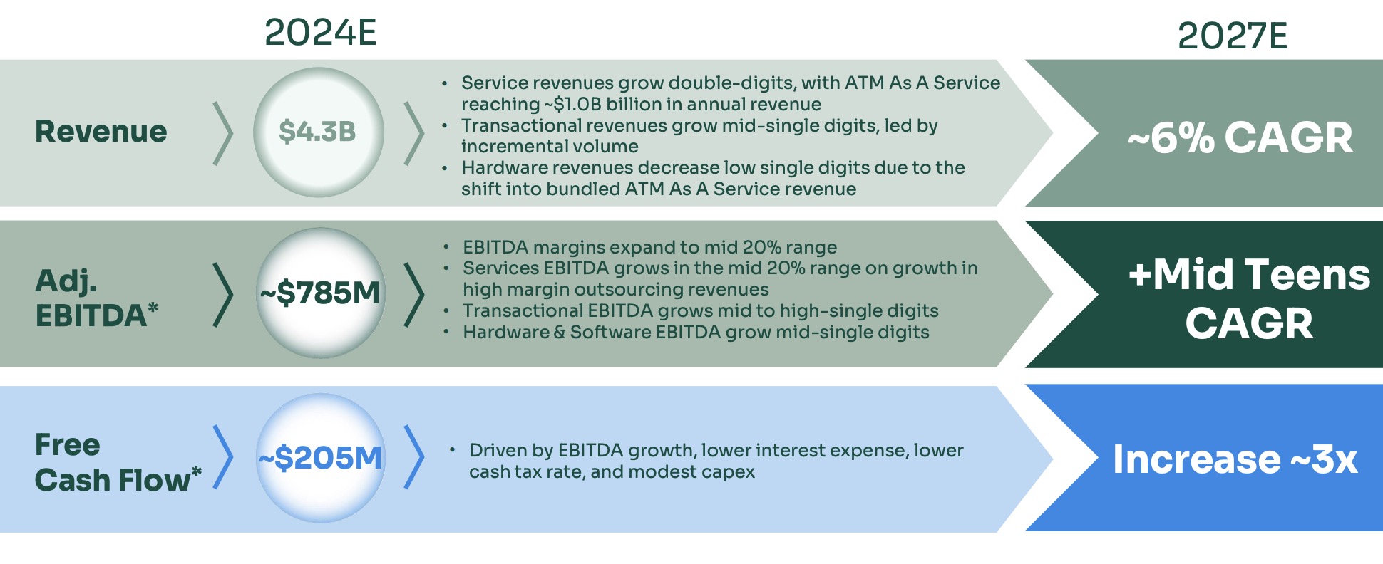 NCR Atleos (NATL NYSE)- the SaaS-like transformation of the ATM Industry