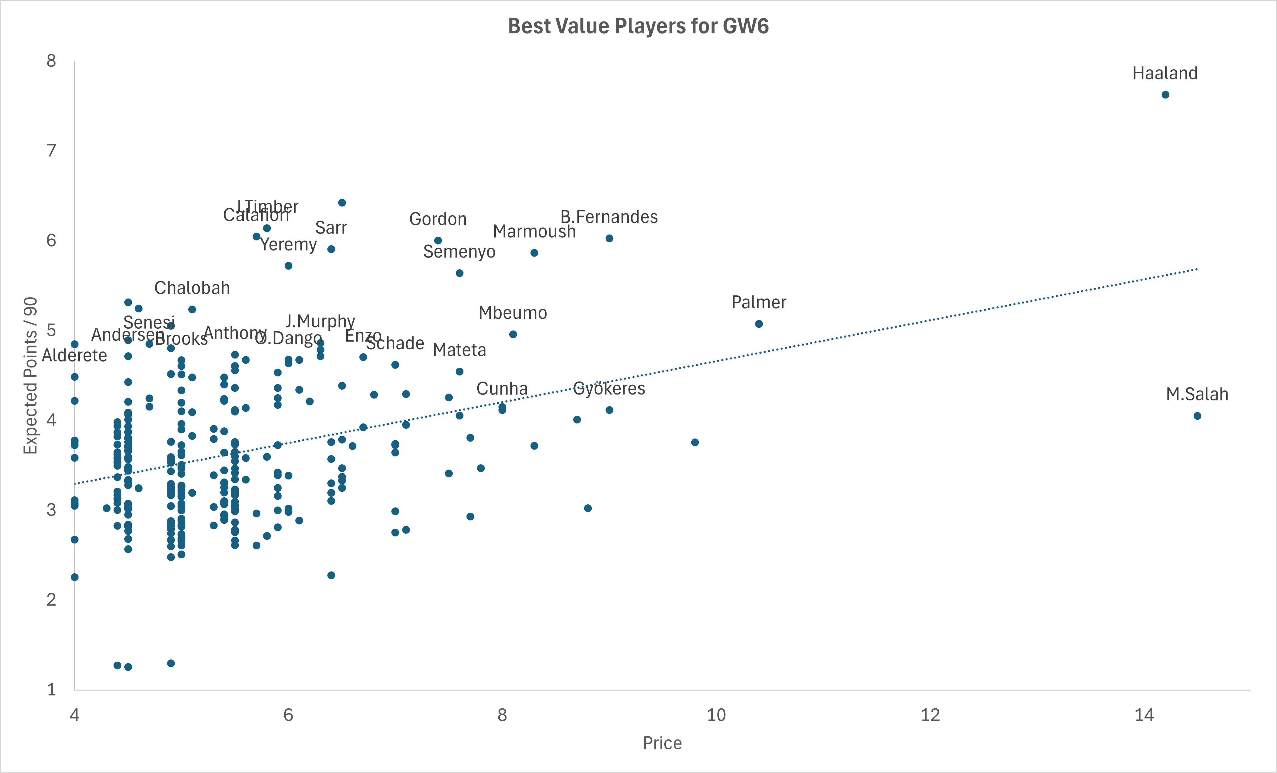 Triple Captain Haaland for GW6? Best Value Forwards for GW6