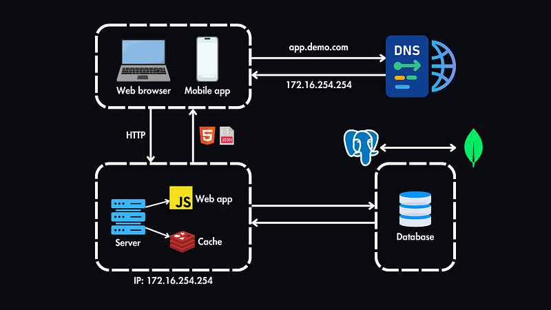 System Design Basics - Database Scaling