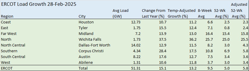 ERCOT Load Growth - by Kevin Green - Impedance Match