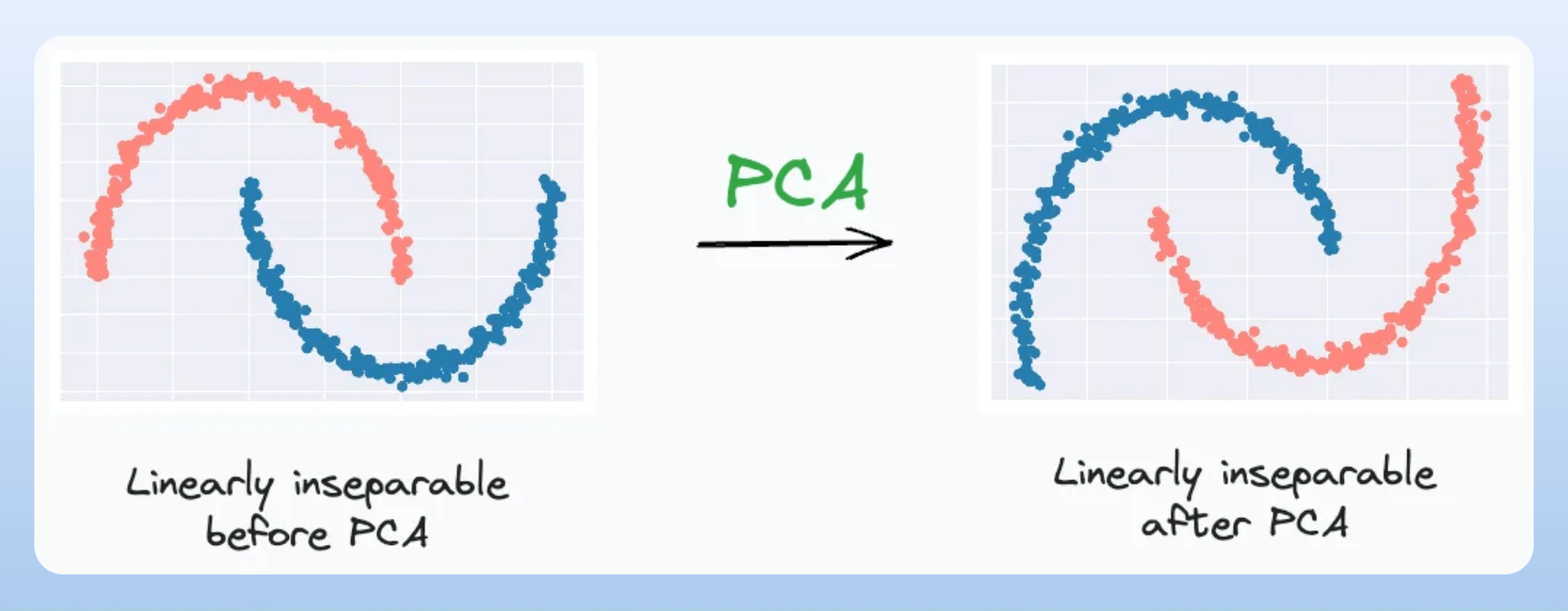 PCA vs. t-SNE - by Avi Chawla - Daily Dose of Data Science