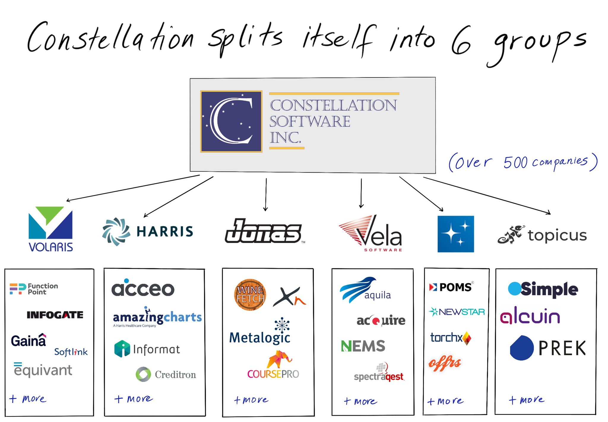 Constellation Software: A Software Juggernaut 👑