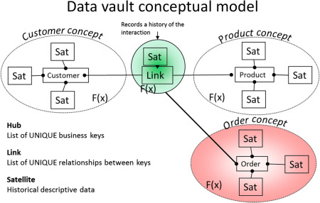 7 Data Modeling Concepts You Must Know - by Madison Mae