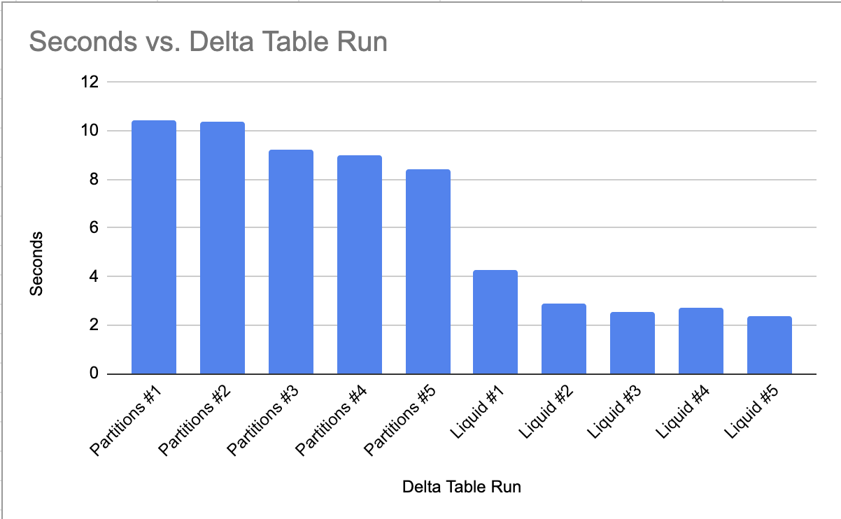 Delta Lake Liquid Clustering vs Partitioning