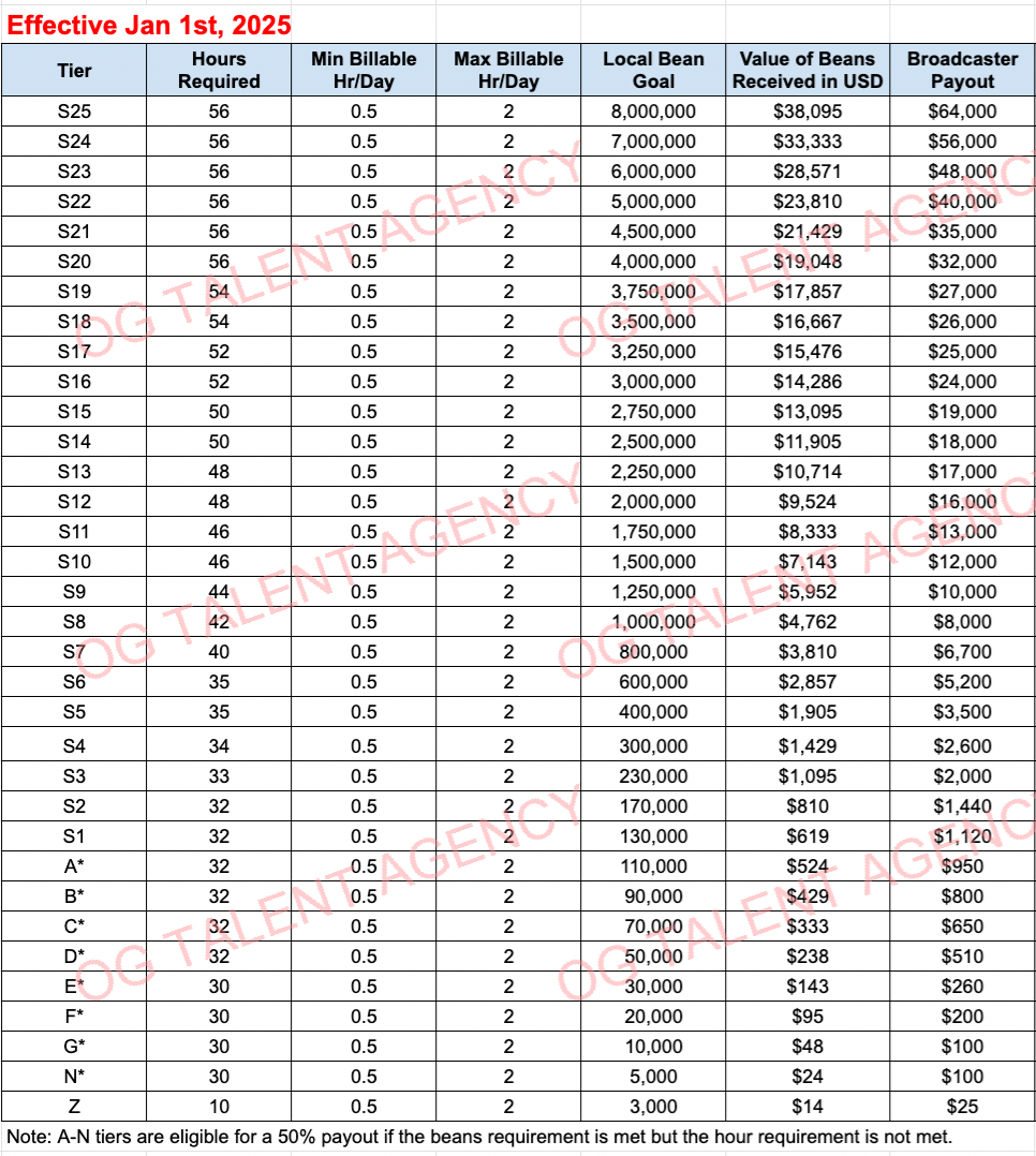 UNDERSTANDING THE BIGO LIVE TIER SYSTEM: LEVEL UP YOUR EARNINGS