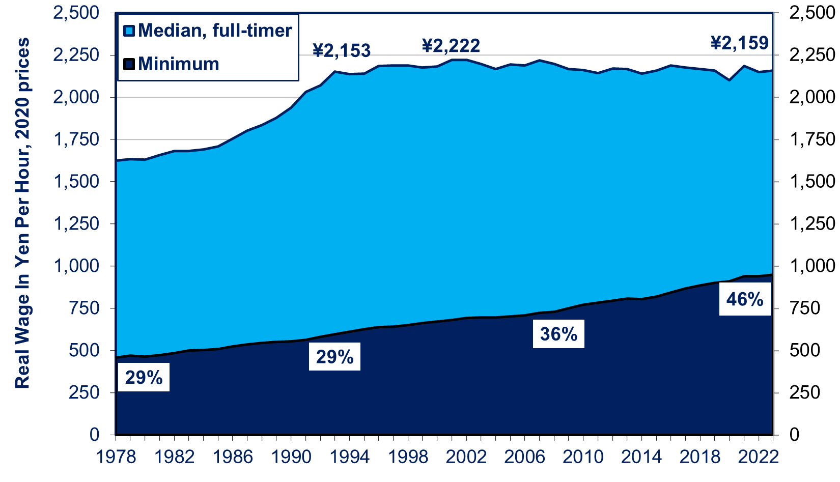 Japan’s Minimum Wage Miracle - Japan Economy Watch