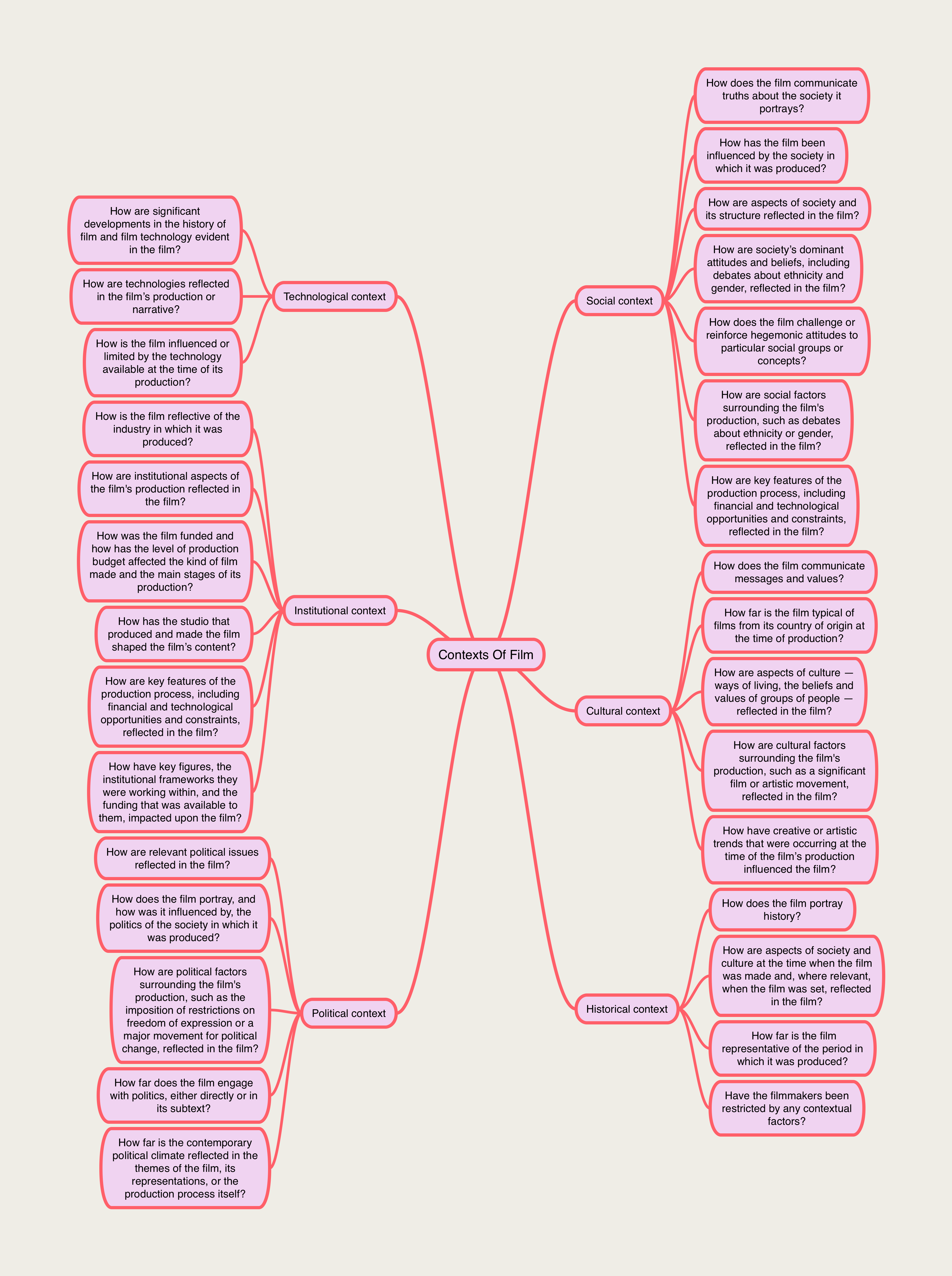 Everything is Relevant: Contexts of Film