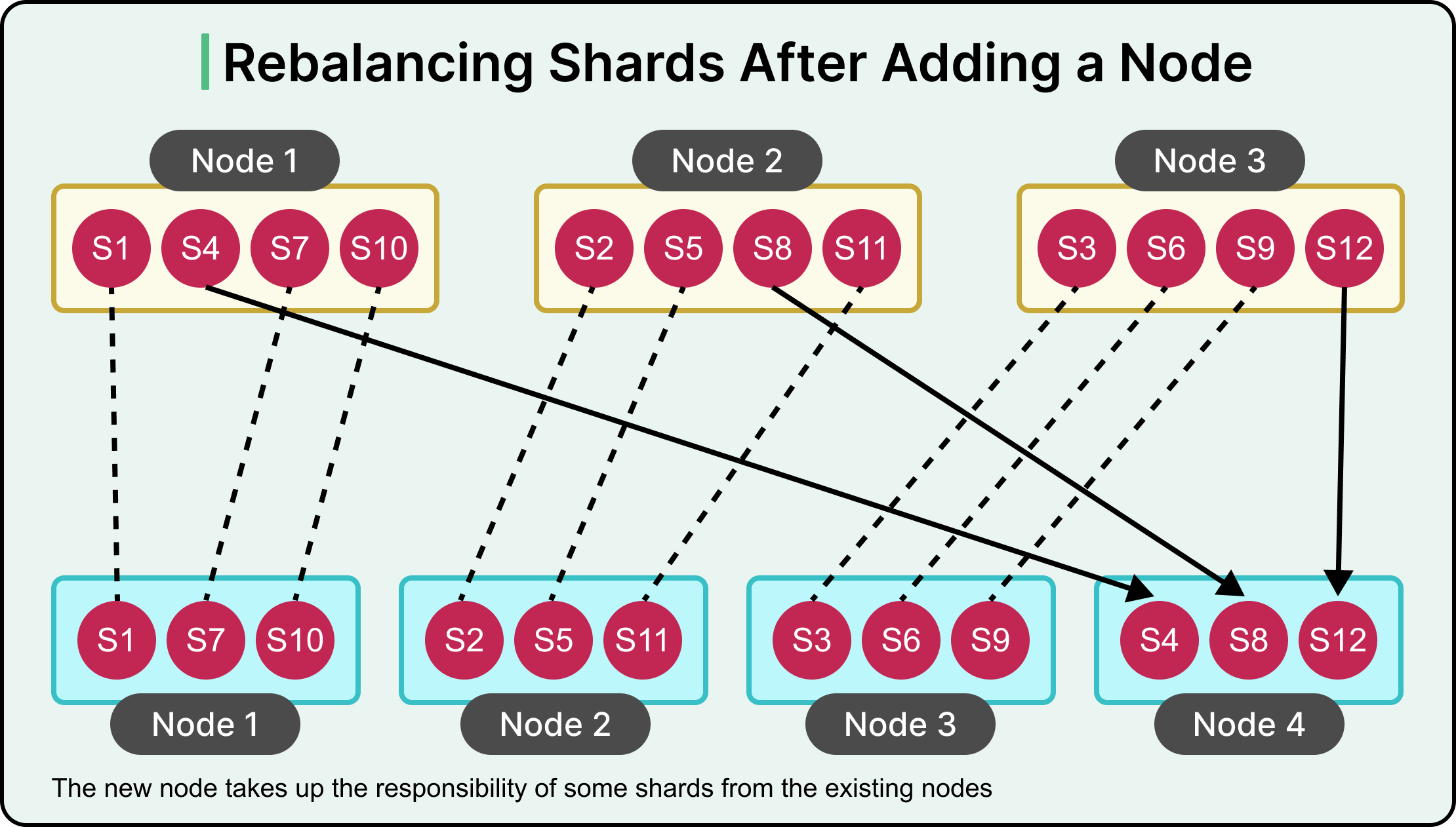 A Guide to Database Sharding: Key Strategies