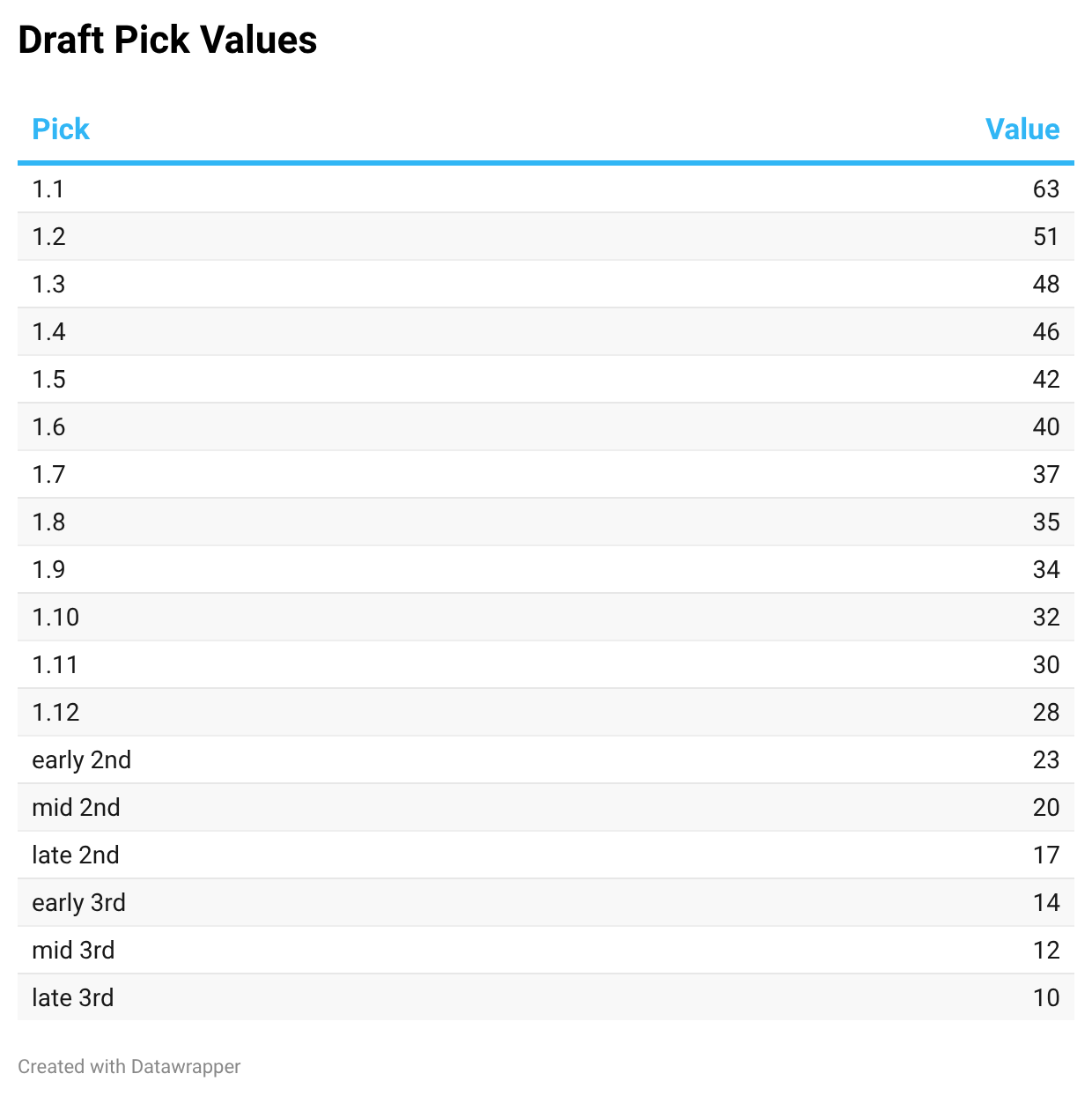 Dynasty Trade Value Chart - Beyond The Chalk