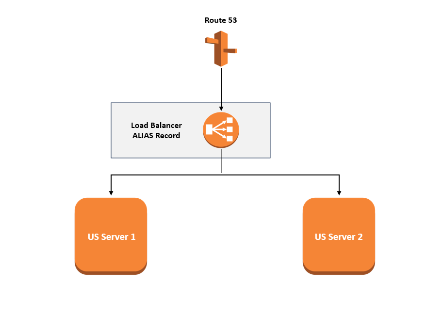 Mastering AWS Route 53: A Deep Dive into DNS Routing Policies for ...