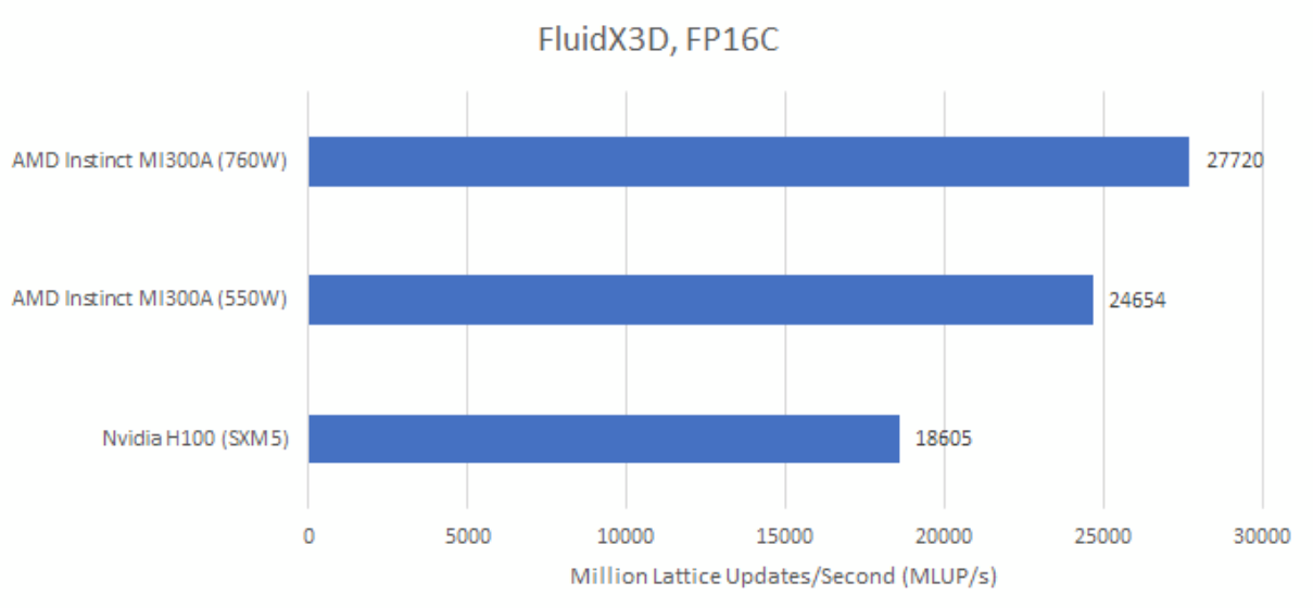Sizing up MI300A’s GPU