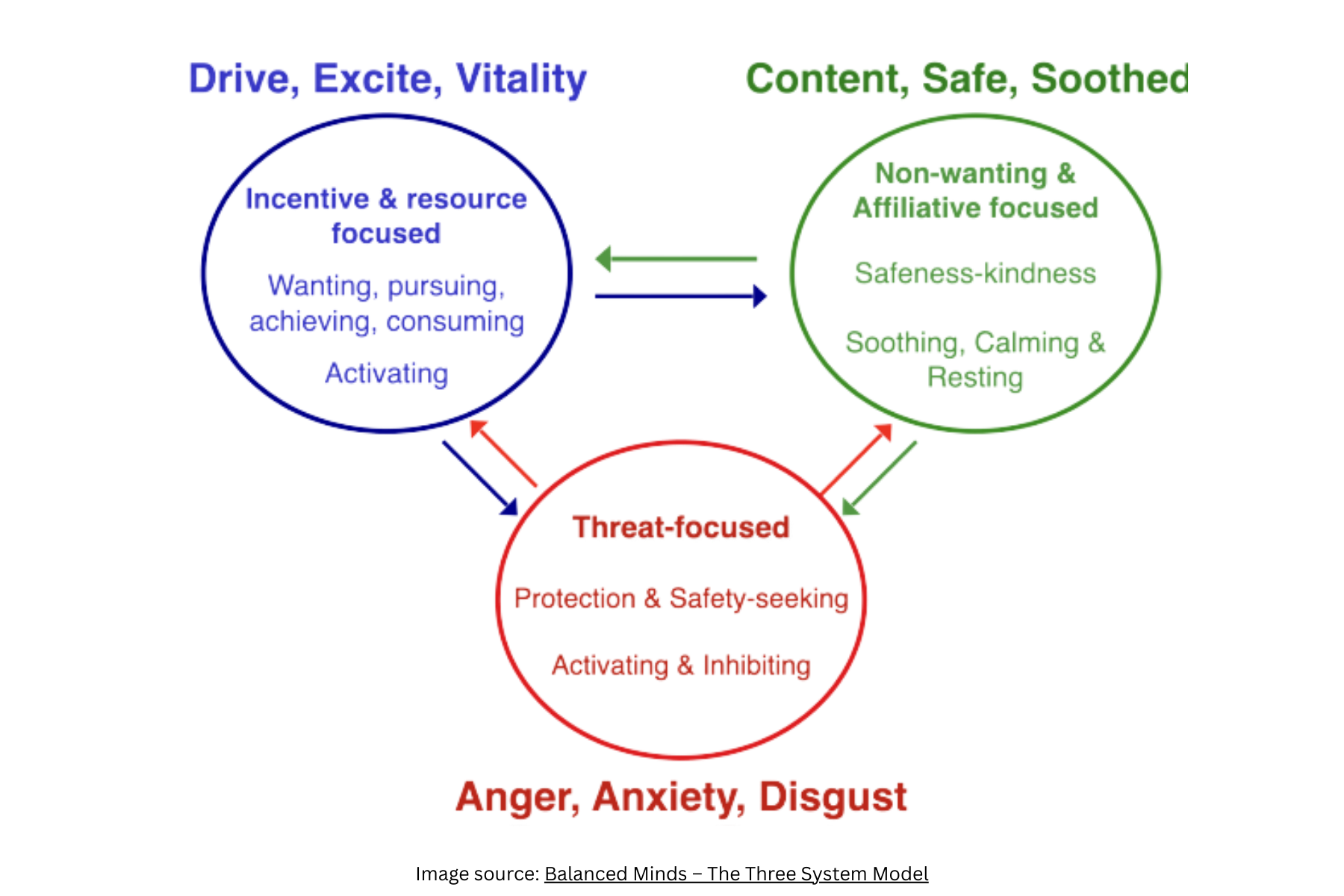 The Three Flows of Compassion - by Deanna, LCSW