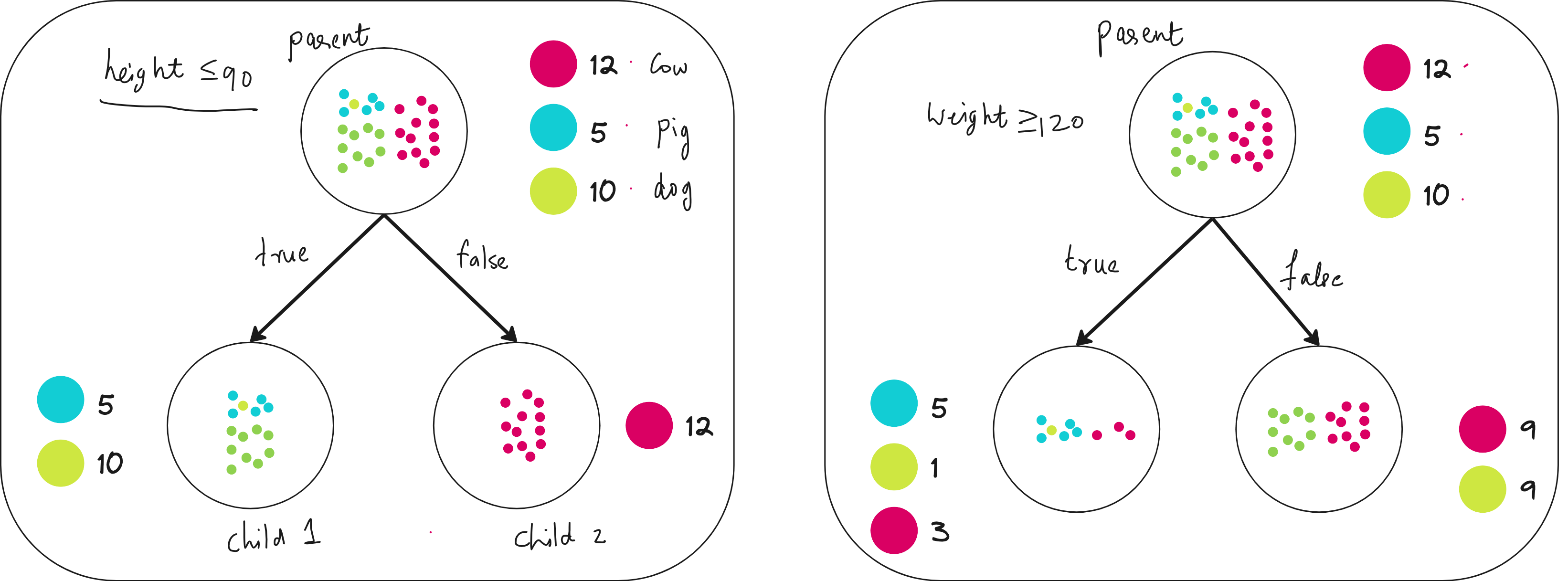 Gini impurity & Entropy: Decision tree fundamentals