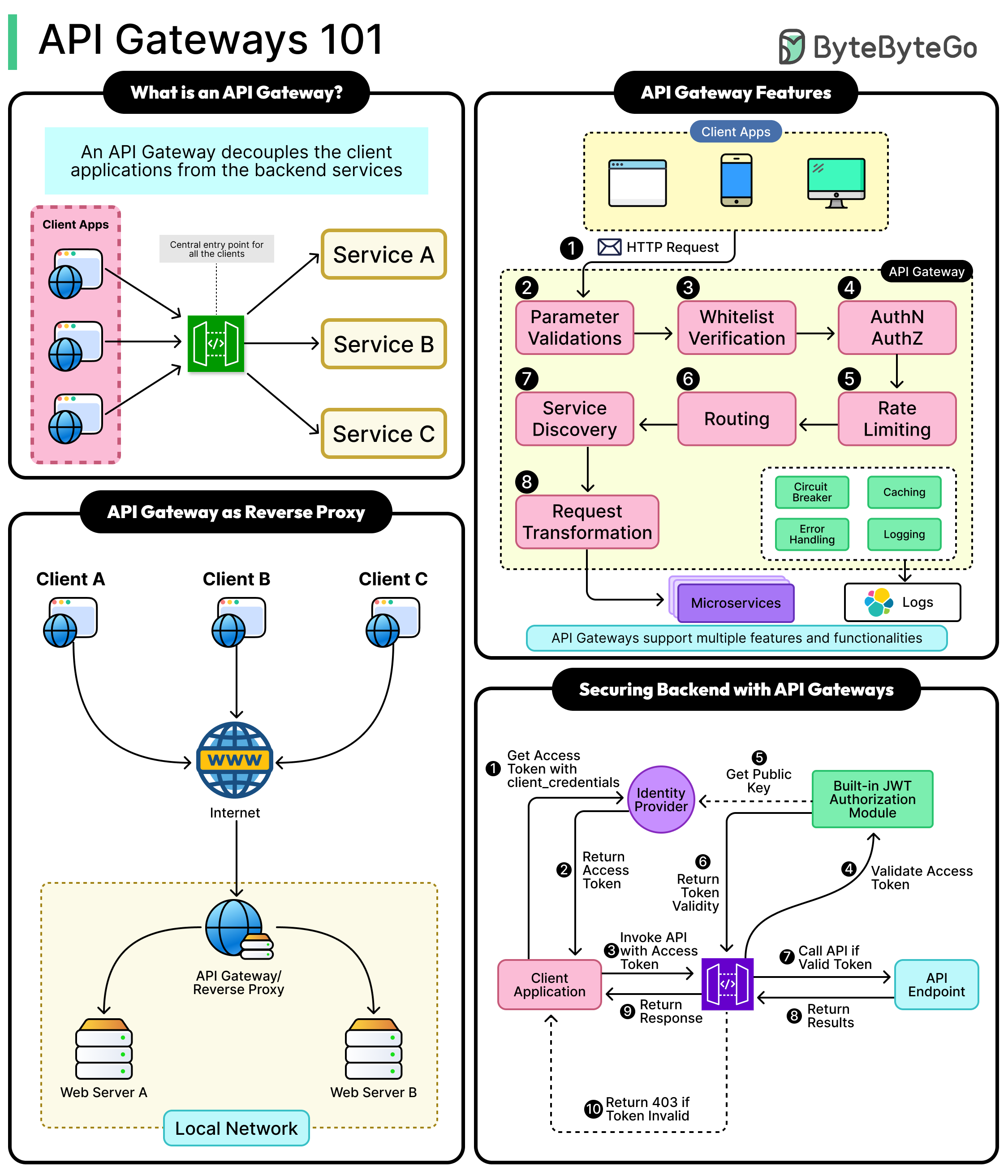 API Gateways 101: The Core of Modern API Management & Security