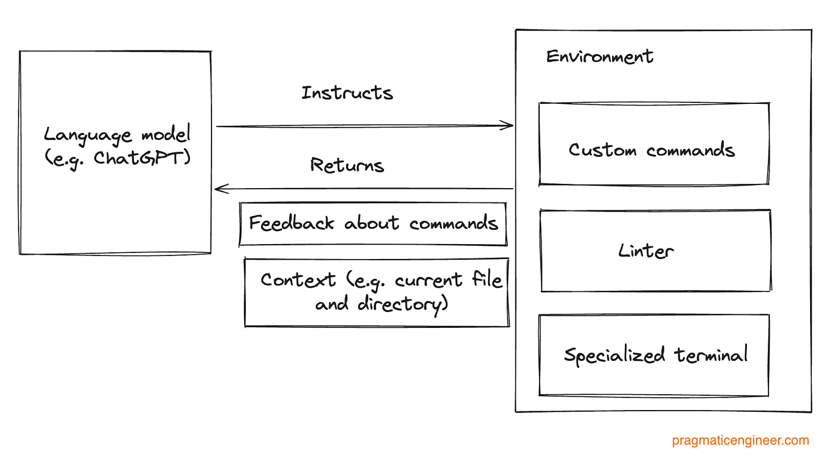 How do AI software engineering agents work?