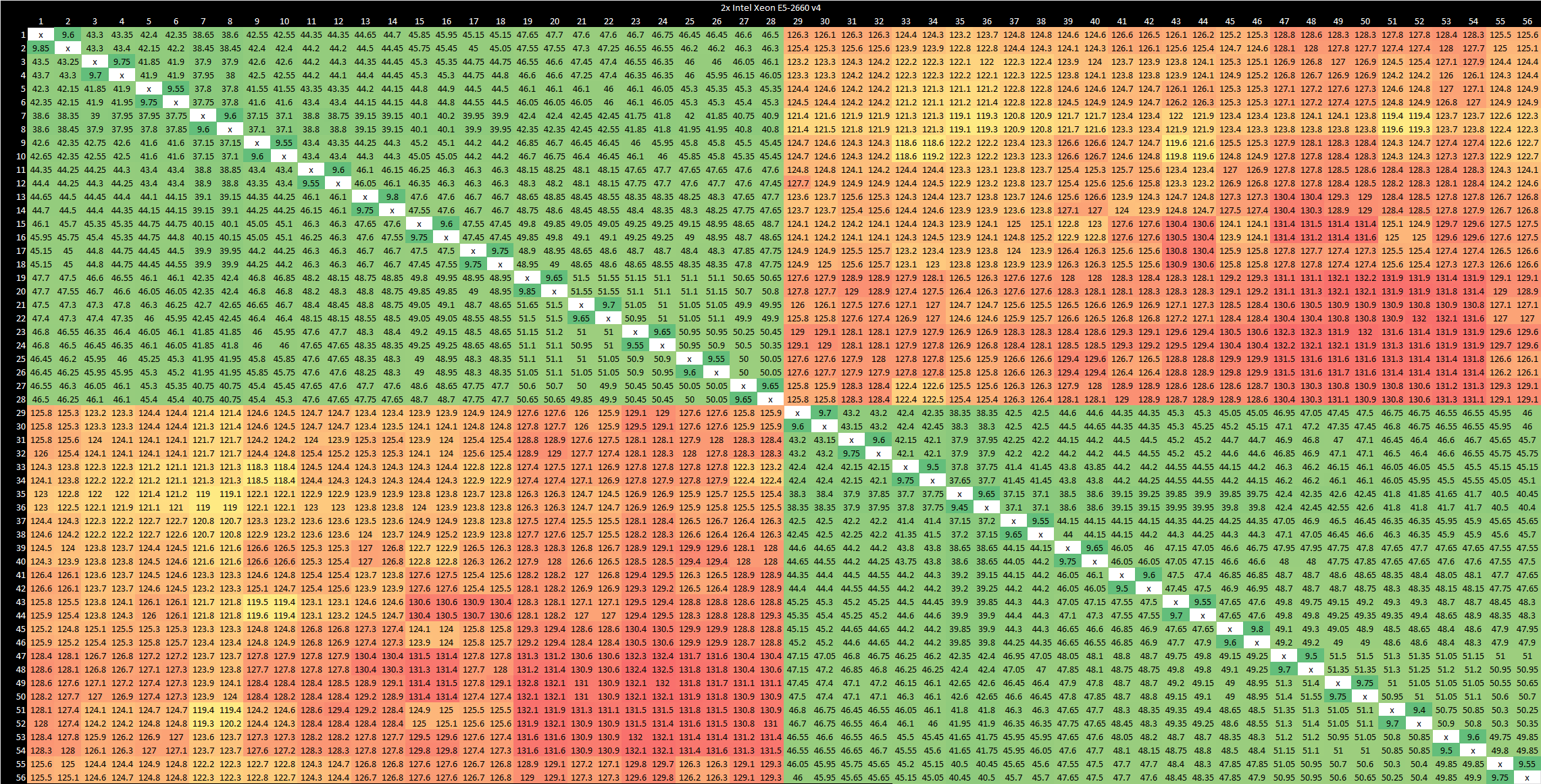 Core to Core Latency Data on Large Systems - by Chester Lam