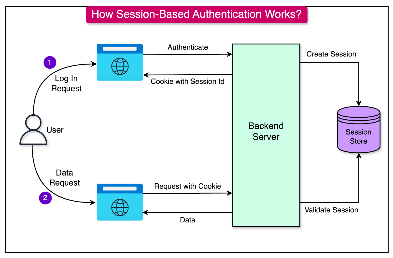 Mastering Modern Authentication: Cookies, Sessions, JWT, and PASETO