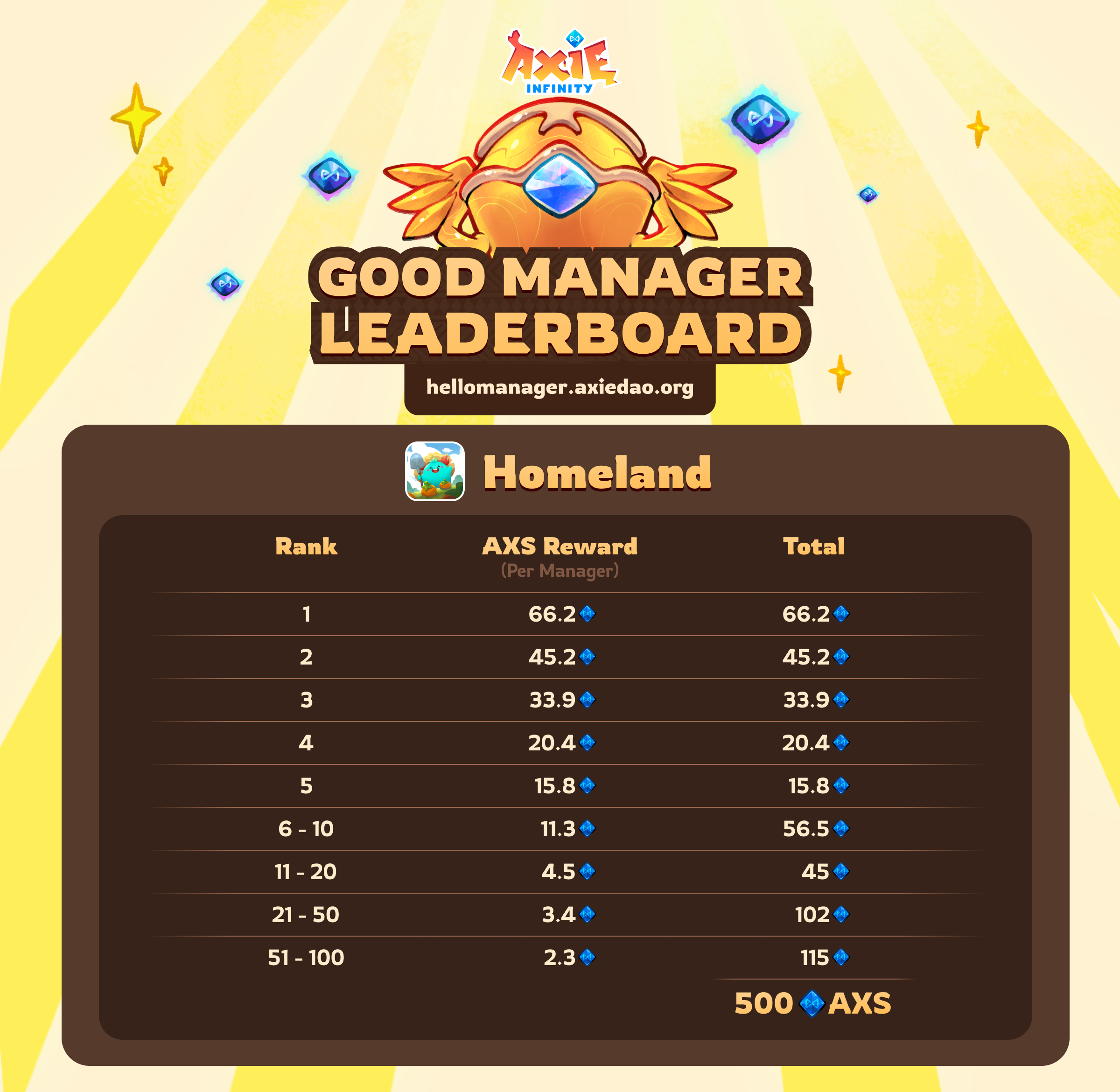 Introducing the Good Manager Leaderboard - by Axie Infinity