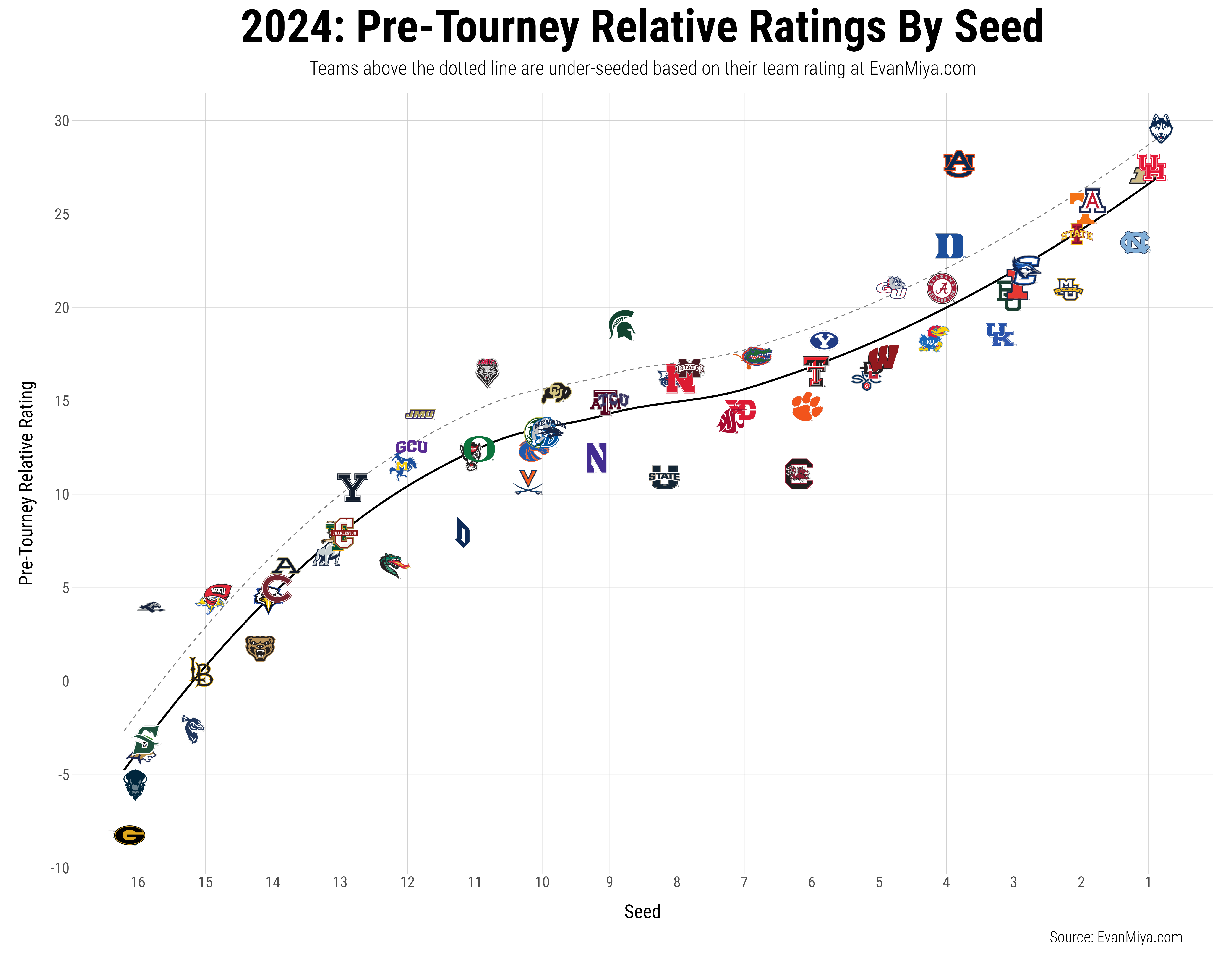The Key To Your Bracket: Relative Ratings