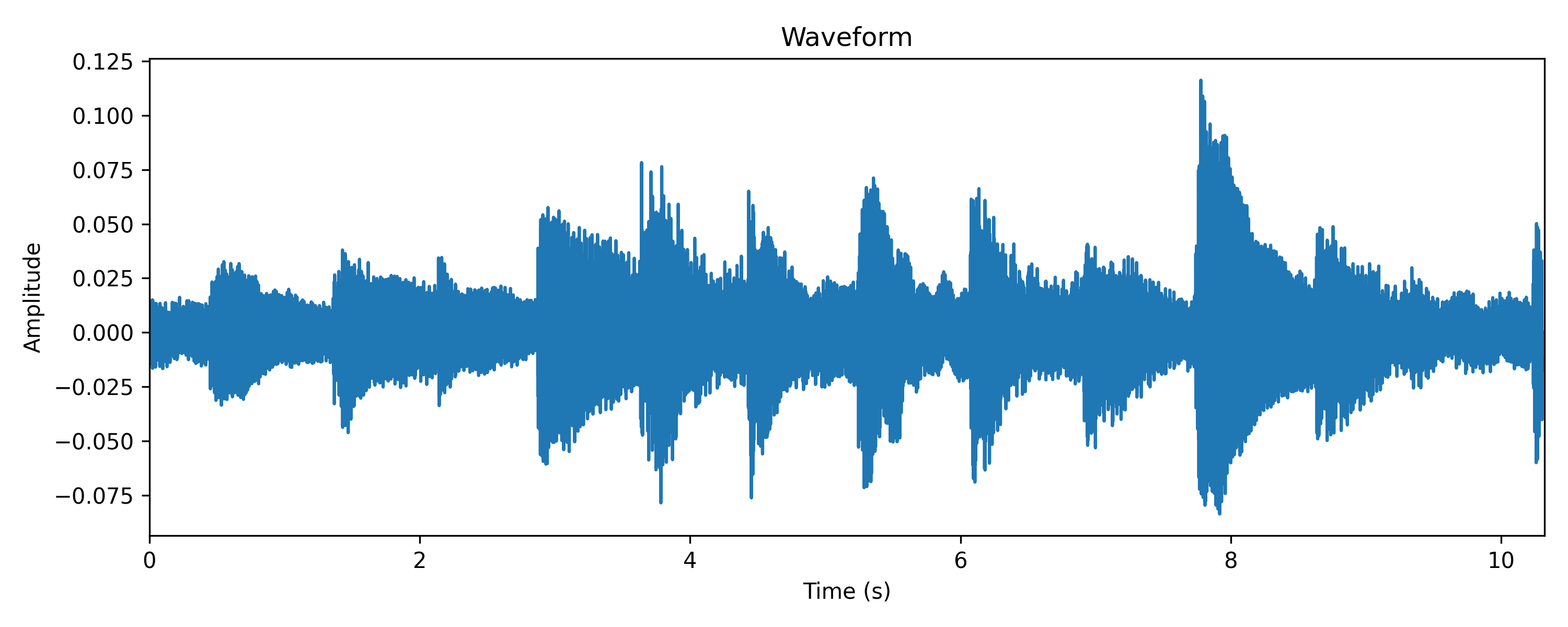 Seeing Sound: Spectrograms and Why They are Amazing