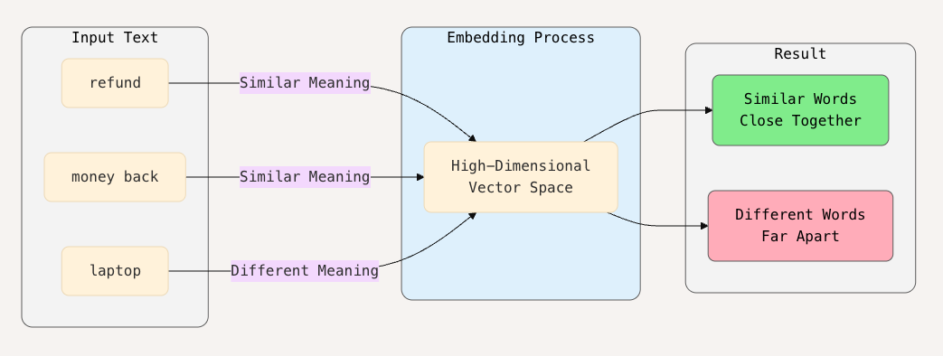 Understanding Embeddings in LLMs - by Kannan Kalidasan