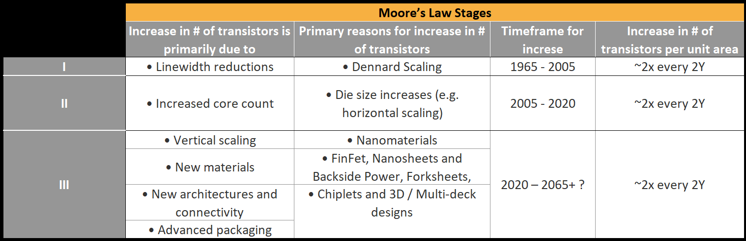 A Century of Moore’s Law - by Douglas Herz - SemiAnalysis