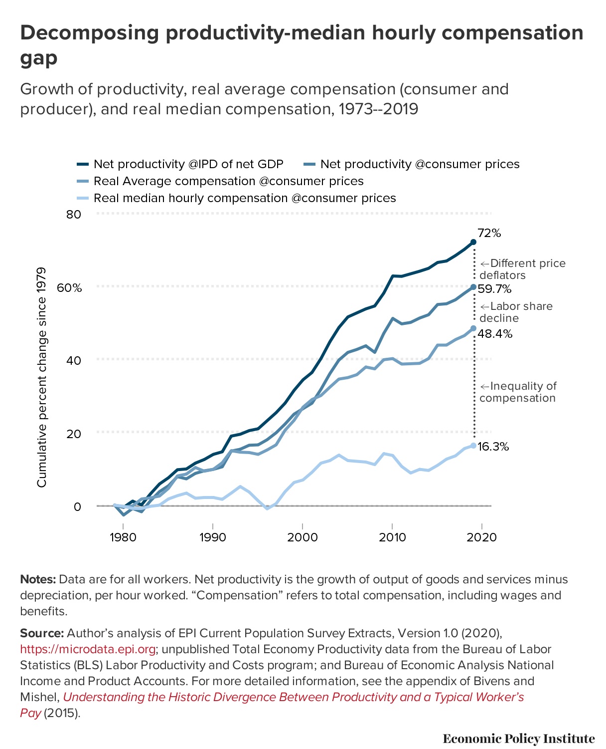 How not to be fooled by viral charts, Part 2