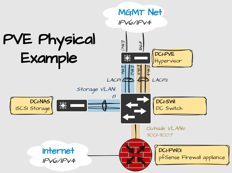 Proxmox VE Setup Part 1: Preparation and Installation