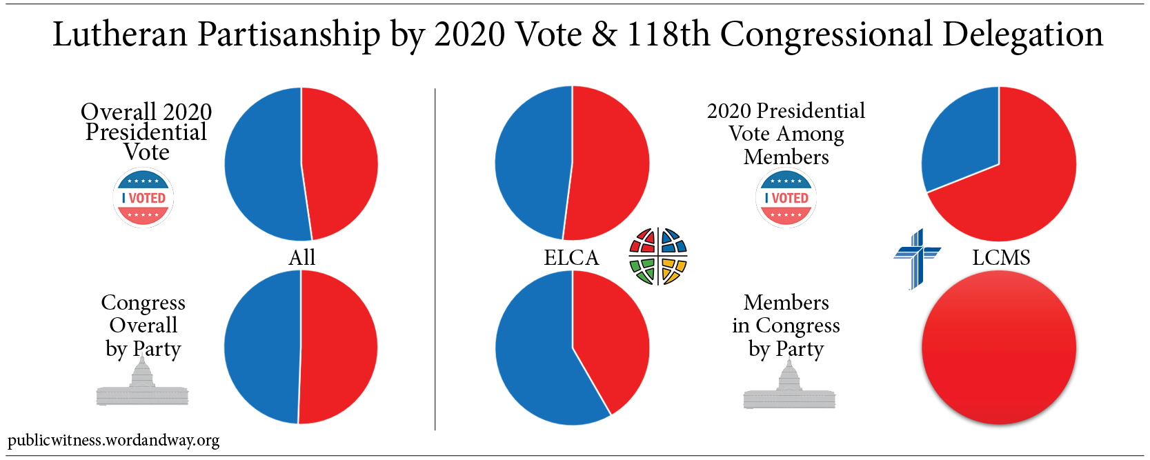 What Congress Reveals About Lutheran Denominations