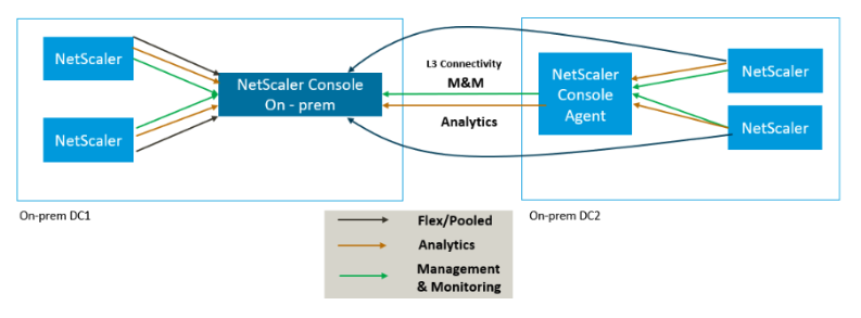 Mastering NetScaler Console: Zero to hero in 31days - Day 2