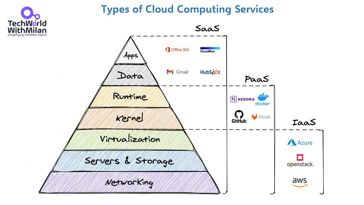 Cloud Product Mapping Aws Vs Azure Vs Gcp Vs Oci