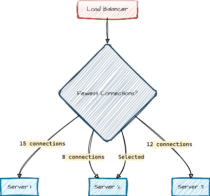 A Comprehensive Guide to Load Balancer Algorithms