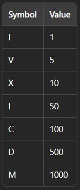 LeetCode #12: Integer to Roman — Solved in Java