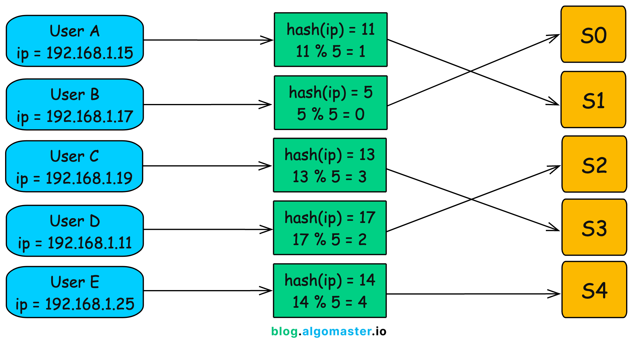 Consistent Hashing Explained - by Ashish Pratap Singh