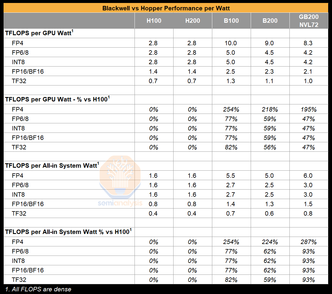 Nvidia Blackwell Perf TCO Analysis - B100 vs B200 vs GB200NVL72