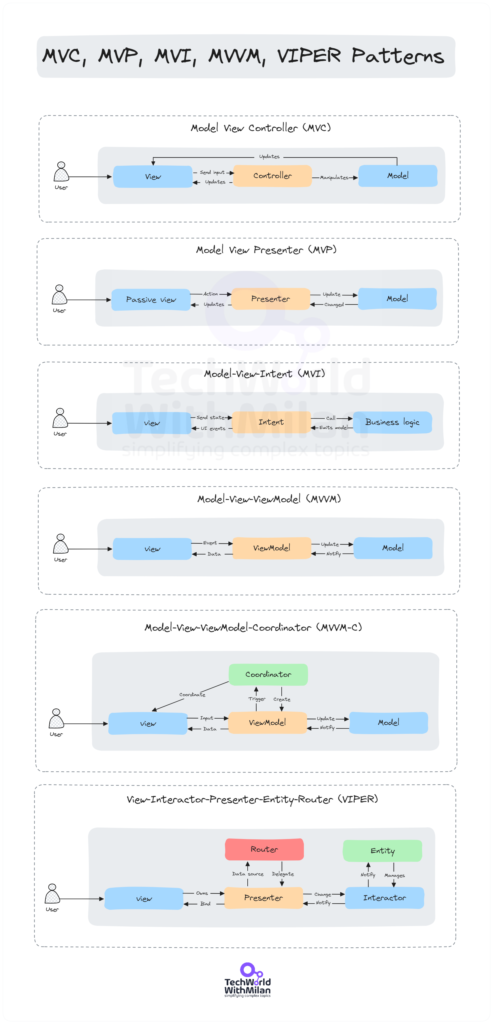 What is the difference between MVC, MVP, MVI, MVVM, MVVM-C, and VIPER ...
