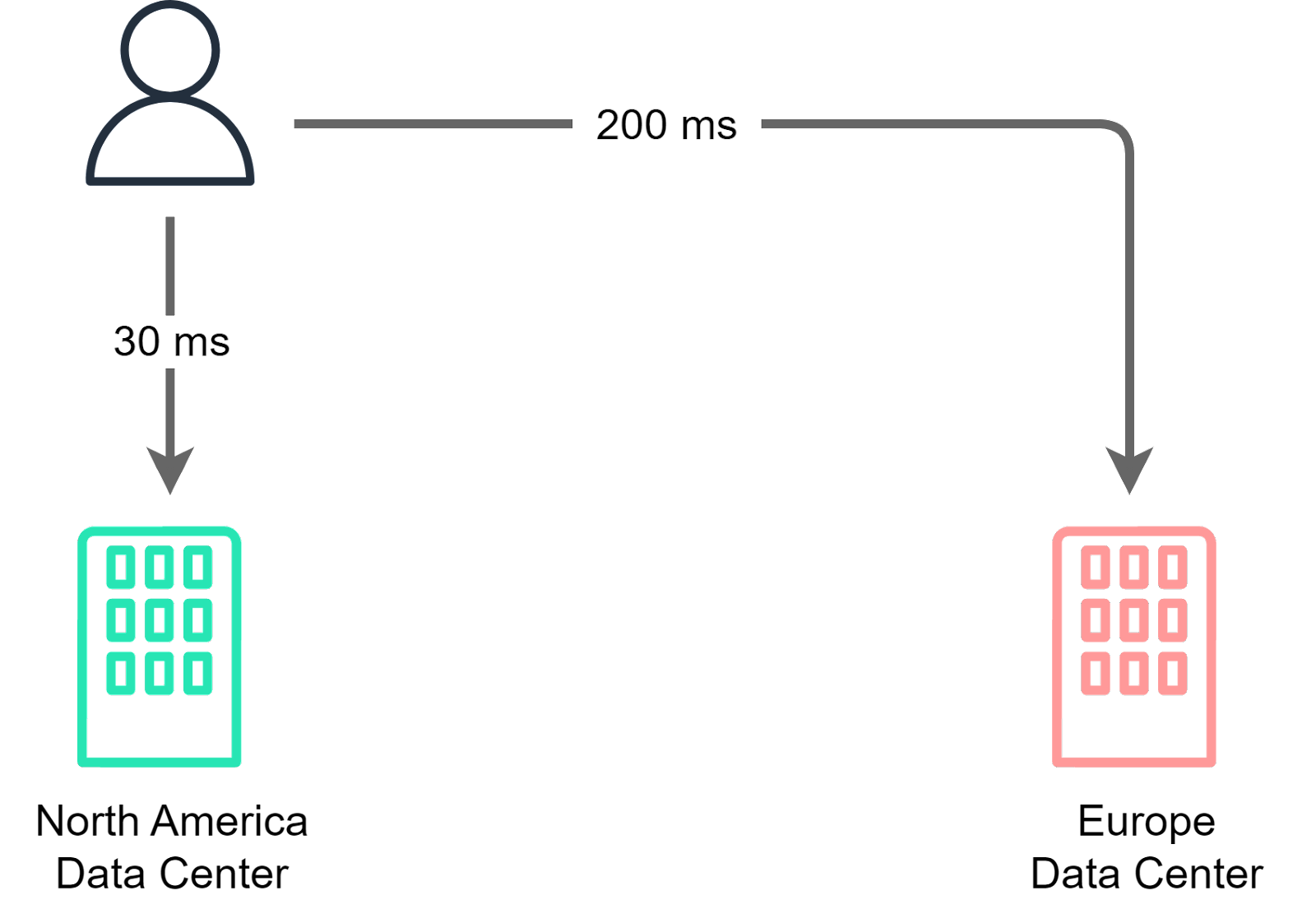 Data Replication: A Key Component for Building Large-Scale Distributed Systems