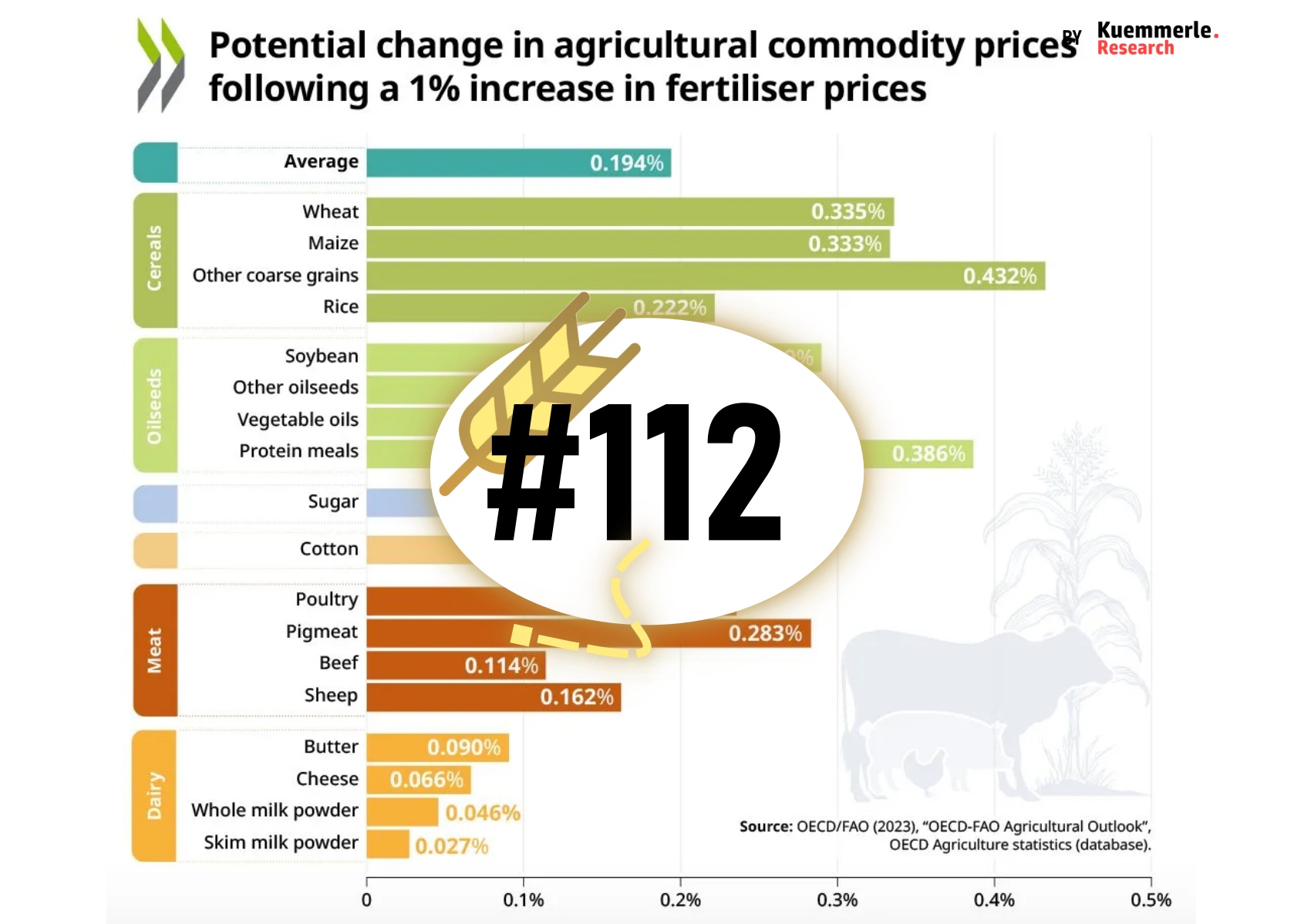 How Much Do Commodity Prices Rise when Fertilizer Prices Rise? - The ...