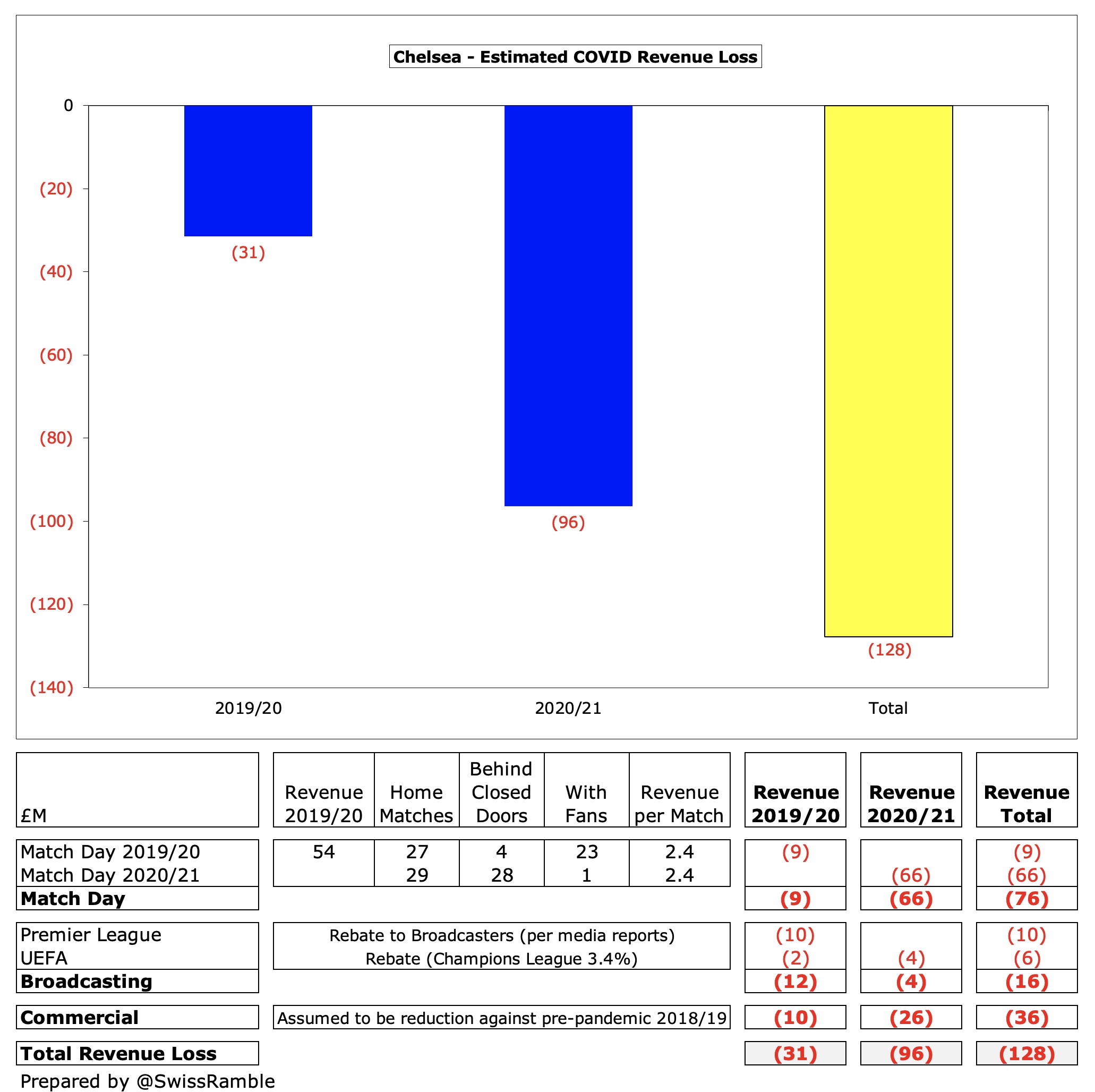 Chelsea Finances 2023/24 - The Swiss Ramble