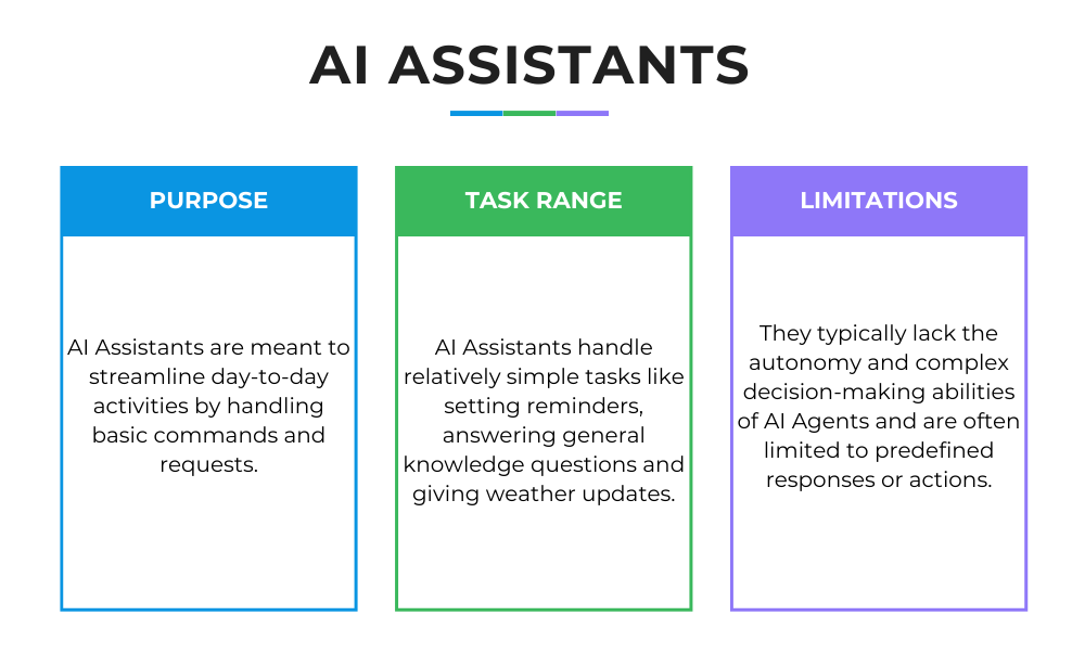 AI Agents vs. LLMs vs. AI Assistants: Choosing the Right Tool for the Task