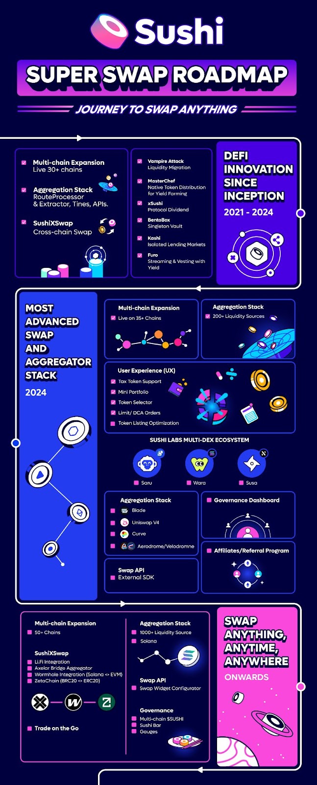 Swap Anything on Sushi: The Super Swap Roadmap is Here!