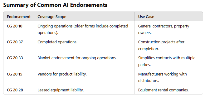 Explain the different Additional Insured endorsements