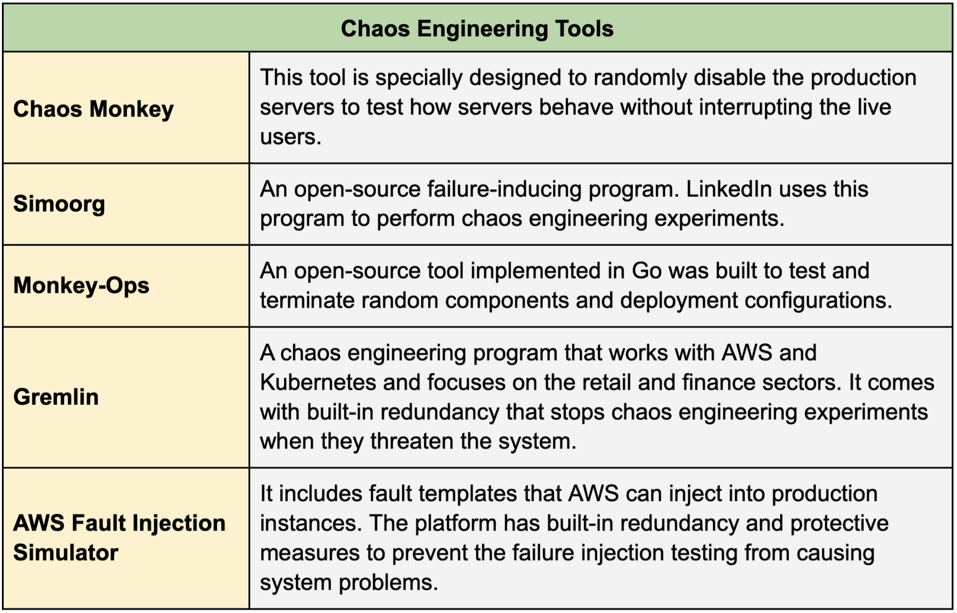 Embracing Chaos to Improve System Resilience: Chaos Engineering