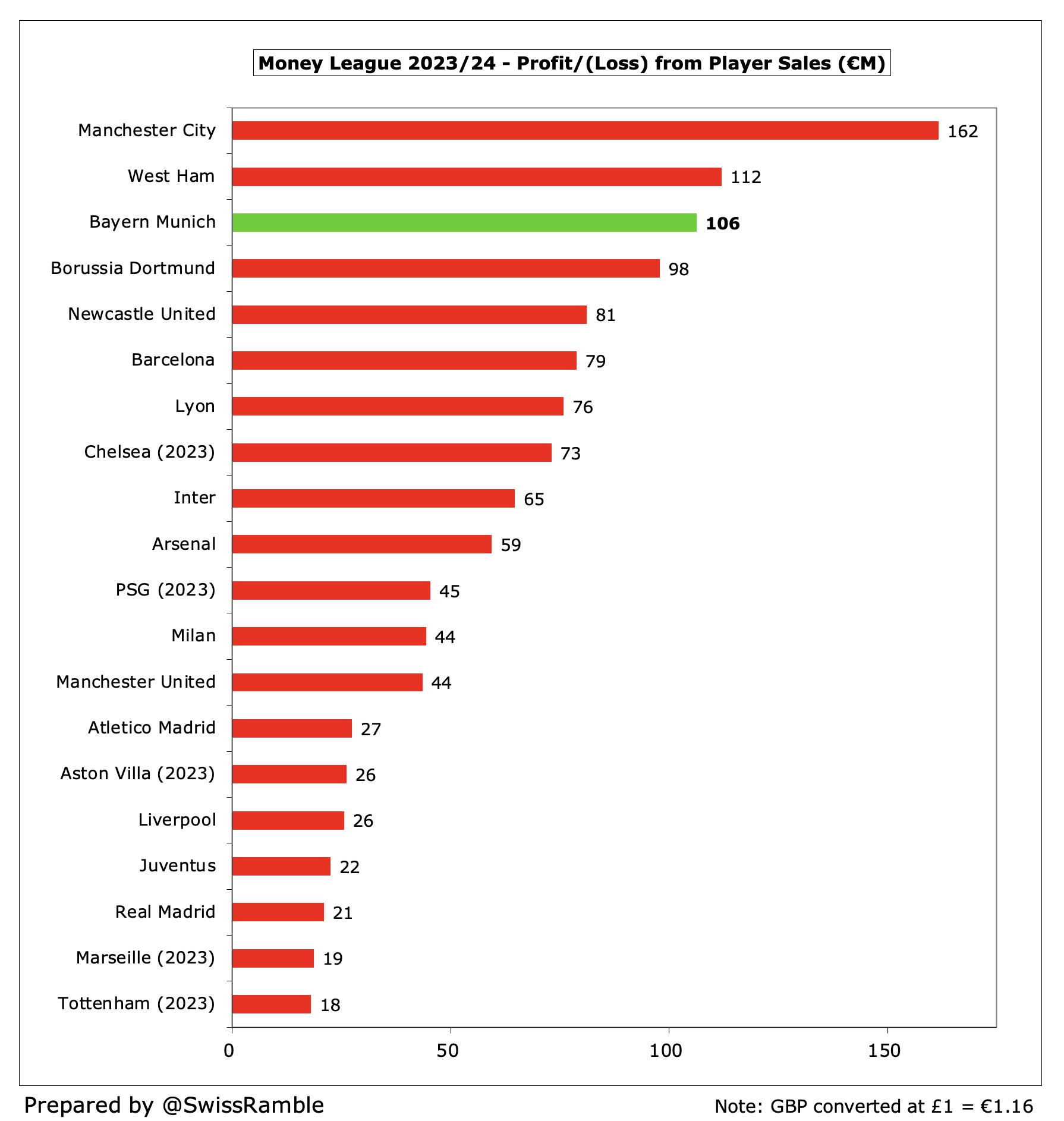 Bayern Munich Finances 2023/24 - The Swiss Ramble
