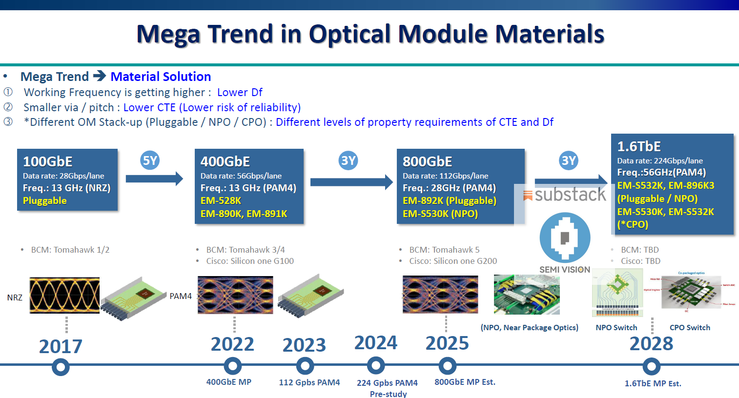 Perspective on SerDes and CPO: PCB Material and Signal Routing Challenges Ahead
