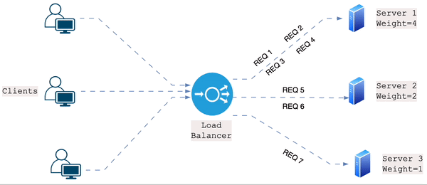 Load Balancing: An Overview and Key Algorithms