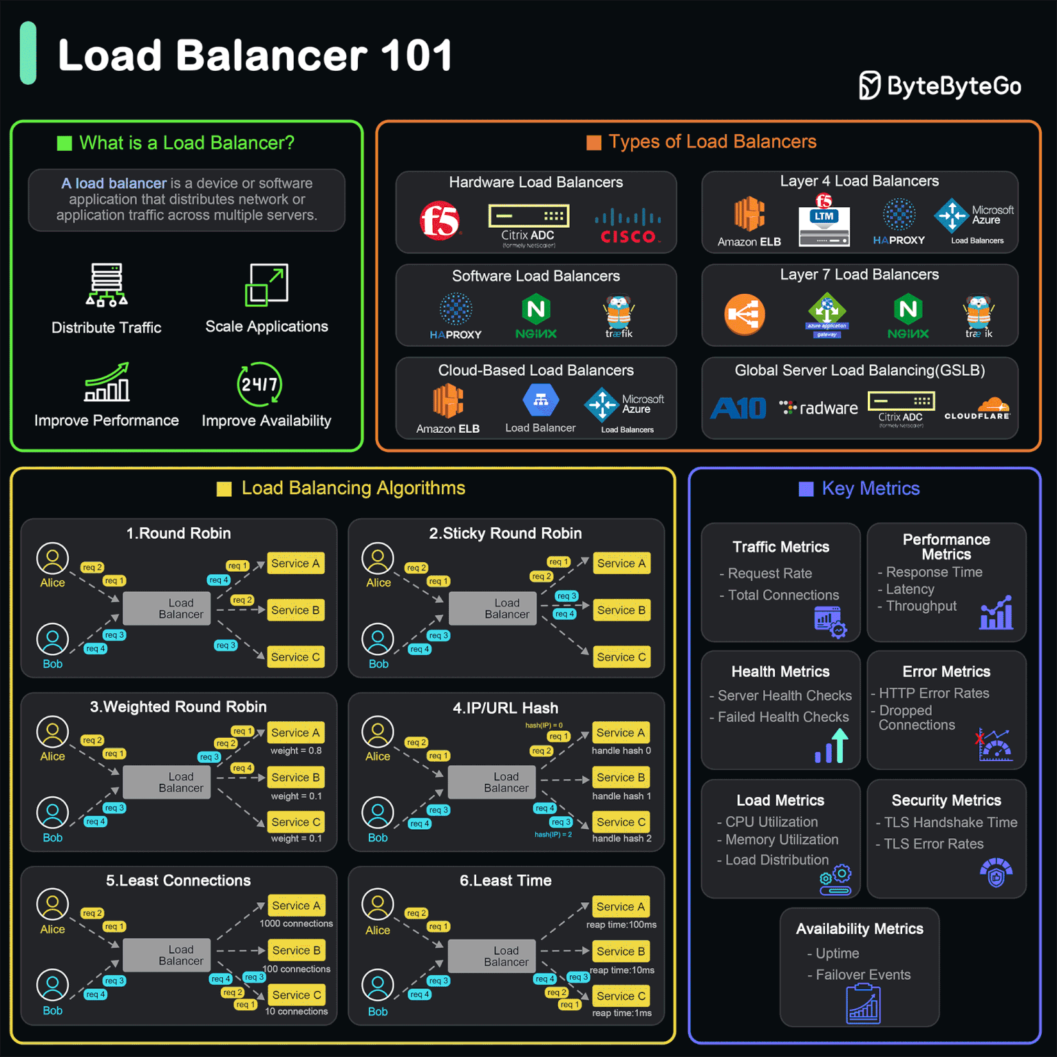 EP123: What is a Load Balancer? - ByteByteGo Newsletter
