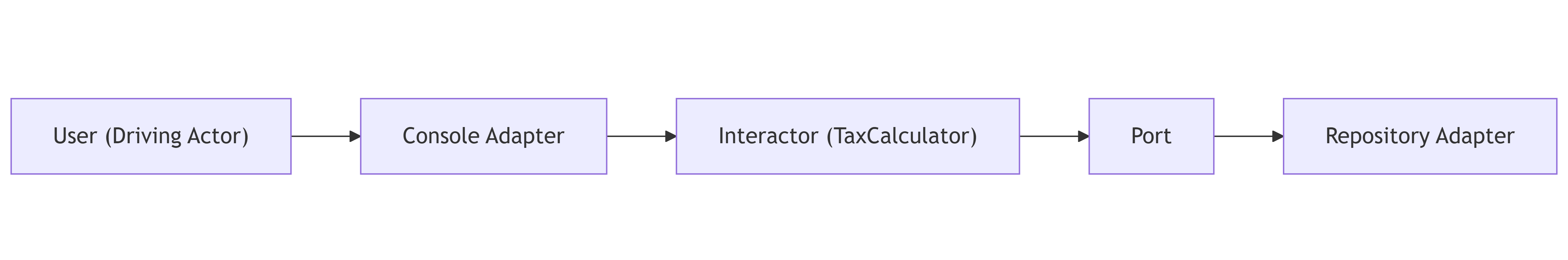 ️ Hexagonal Architecture: Understanding Ports & Adapters